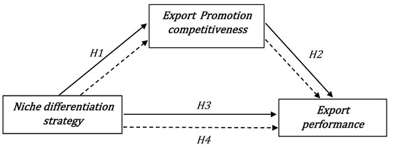 Craft Product Export Promotion Competitiveness: The Mediating Effect ...