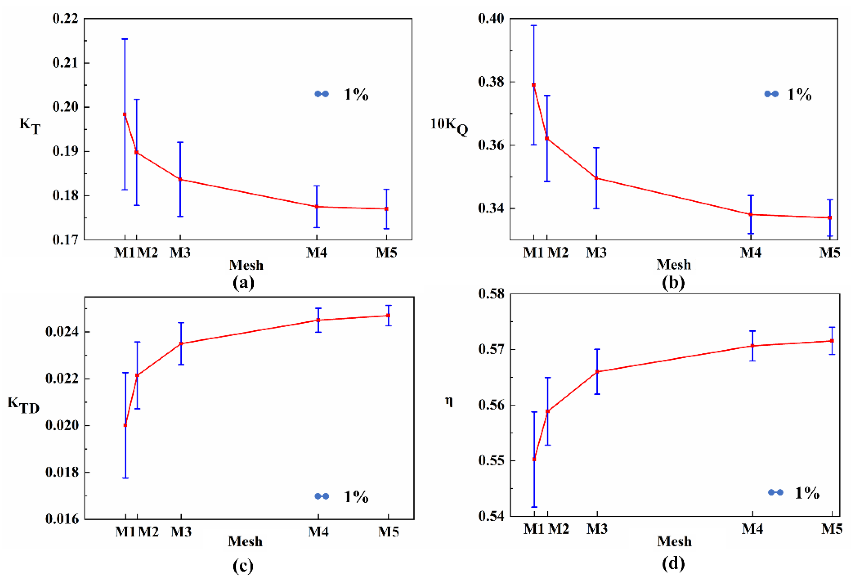 Tip Clearance Effect on The Tip Leakage Vortex Evolution and Wake ...