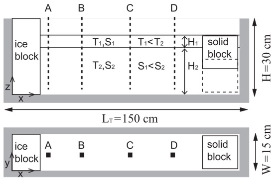 Laboratory Experiments on Ice Melting: A Need for Understanding ...