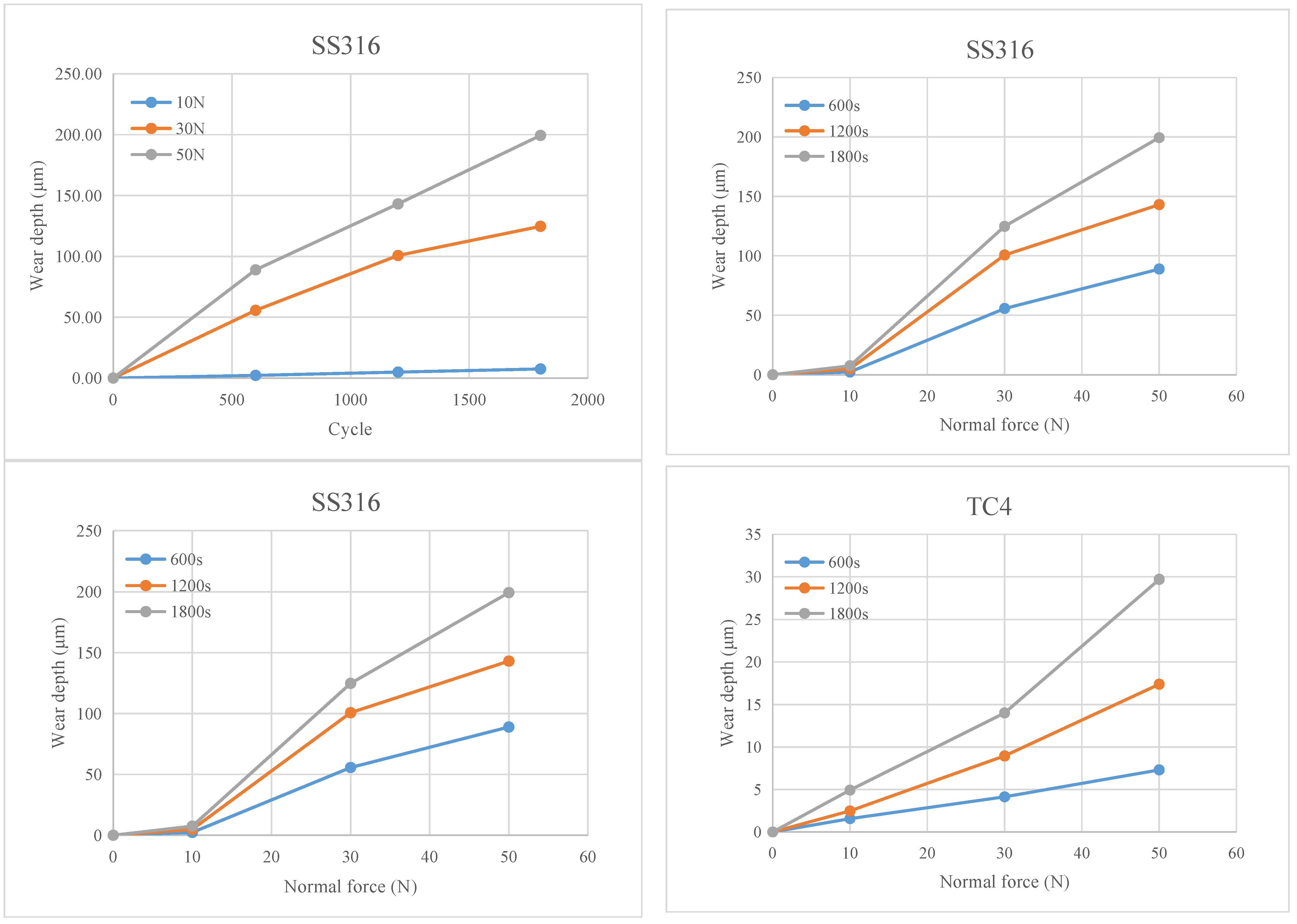 Modified Method for Determination of Wear Coefficient of Reciprocating ...