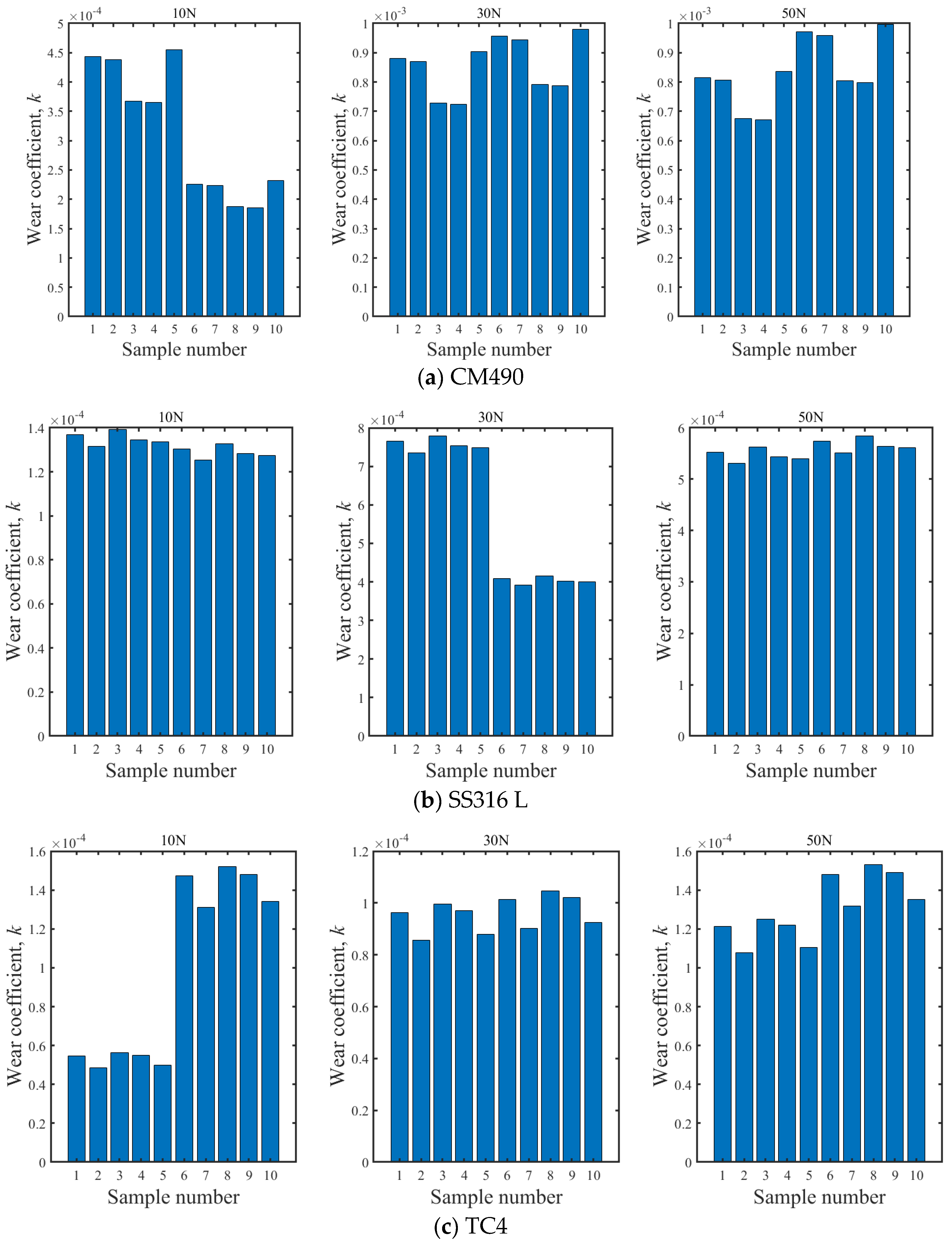 Modified Method for Determination of Wear Coefficient of Reciprocating ...
