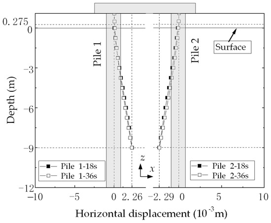 Dynamic Response of a Four-Pile Group Foundation in Liquefiable Soil ...