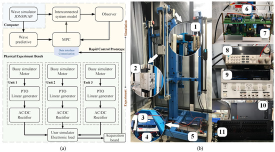 Predictive Control for a Wave-Energy Converter Array Based on an Interconnected Model