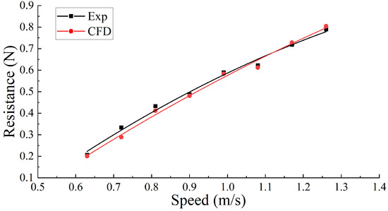 Numerical Study on Hydrodynamic Coefficient Estimation of an ...