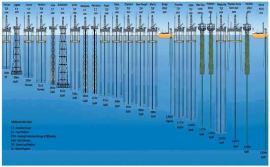 Review on Fixed and Floating Offshore Structures. Part I: Types of ...