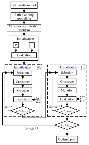Robust Optimization Design for Path Planning of Bionic Robotic Fish in ...