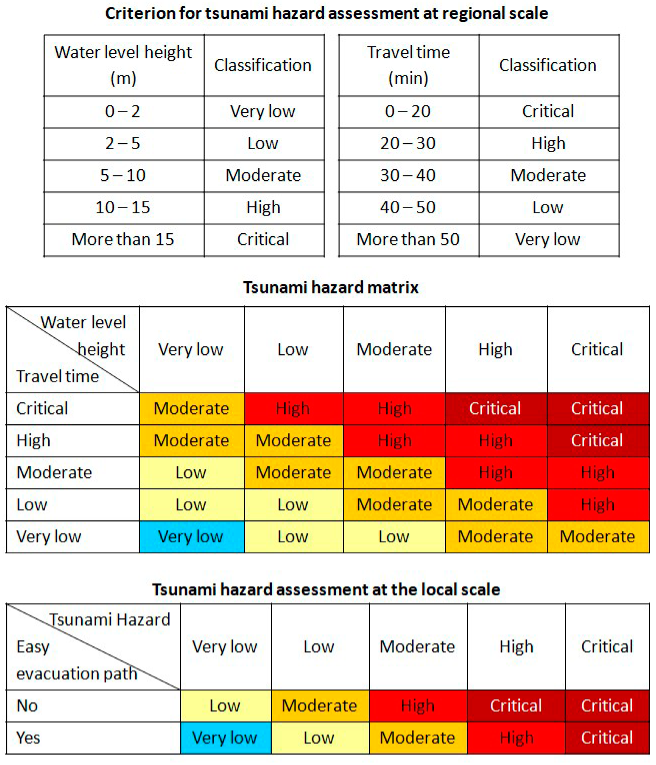Tsunami Hazard Assessment at Oeiras Municipality, Portugal
