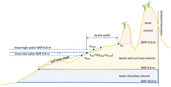 Subaqueous and Subaerial Beach Changes after Implementation of a Mega ...