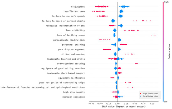 Fusing XGBoost and SHAP Models for Maritime Accident Prediction and ...
