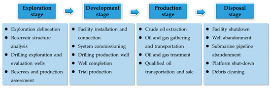 A Realistic and Integrated Model for Evaluating Offshore Oil Development