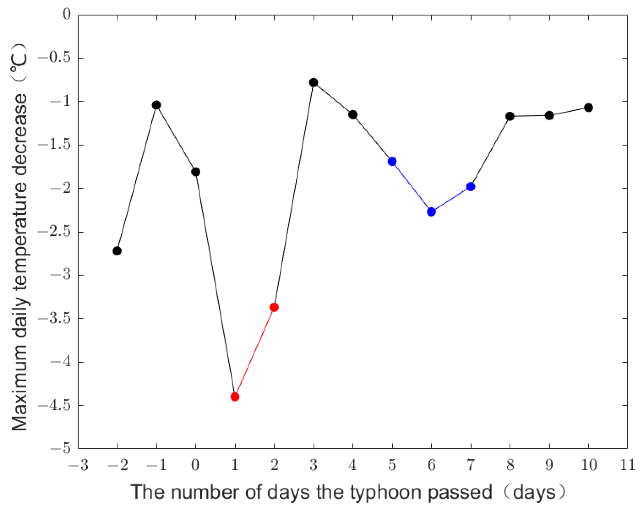 JMSE | Free Full-Text | Response of Temperature to Successive Typhoons ...