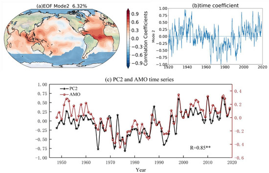 Time–Frequency Characteristics of Global SST Anomalies in the Past 100 ...