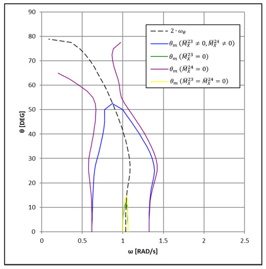 JMSE | Free Full-Text | Study of the Influence of Nonlinear Moments ...