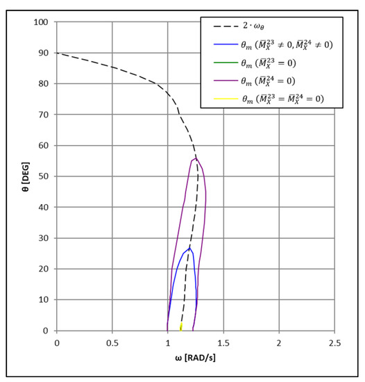 JMSE | Free Full-Text | Study of the Influence of Nonlinear Moments ...