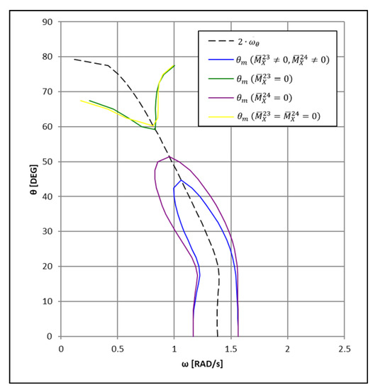 JMSE | Free Full-Text | Study of the Influence of Nonlinear Moments ...