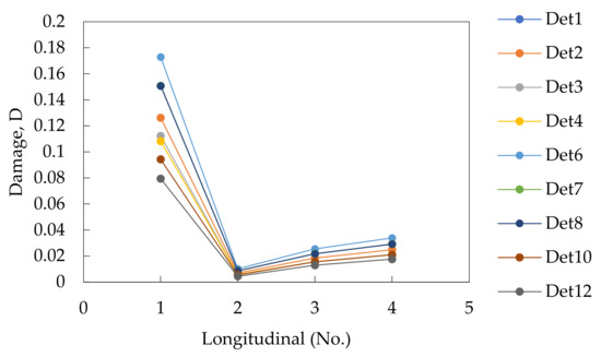 Effect of the Torsion Box Dimensions on Local Stress Distribution and ...