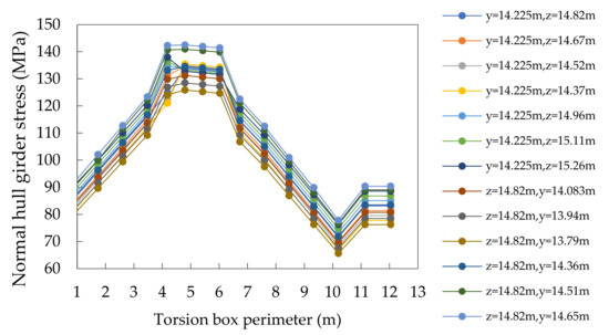 Effect of the Torsion Box Dimensions on Local Stress Distribution and ...