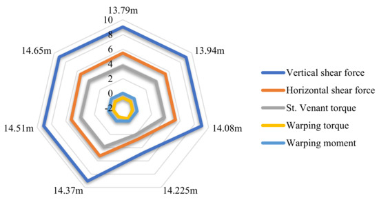Effect of the Torsion Box Dimensions on Local Stress Distribution and ...