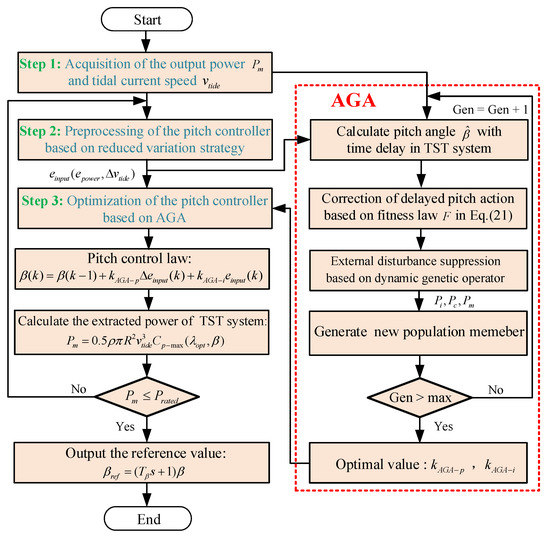 An Output Power Interval Control Strategy Based on Pseudo-Tip-Speed Ratio and Adaptive Genetic ...