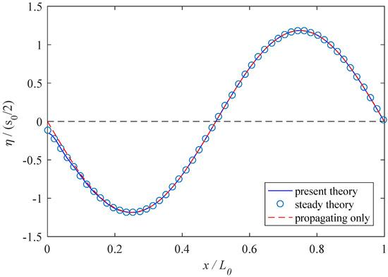 JMSE | Free Full-Text | An Analytical Solution of Transient Wave ...