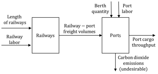 CO2 Emission Efficiency Analysis of Rail-Water Intermodal Transport: A ...