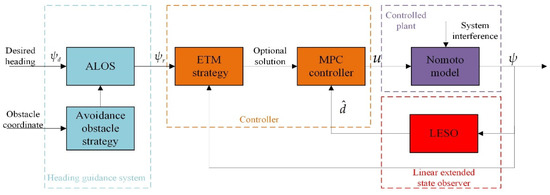 ALOS-Based USV Path-Following Control with Obstacle Avoidance Strategy