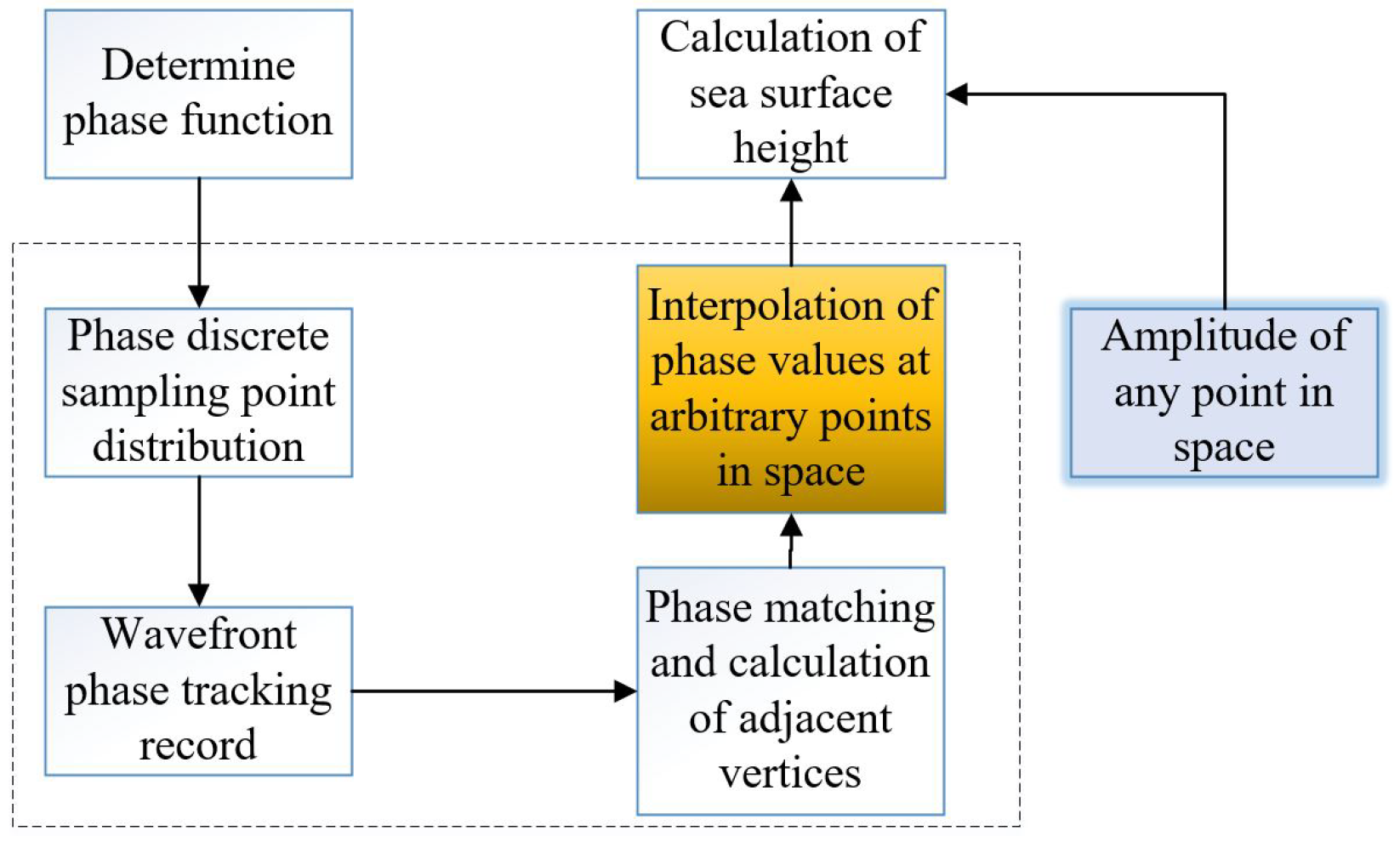RETRACTED: Amplitude and Phase Computable Ocean Wave Real-Time Modeling with GPU Acceleration