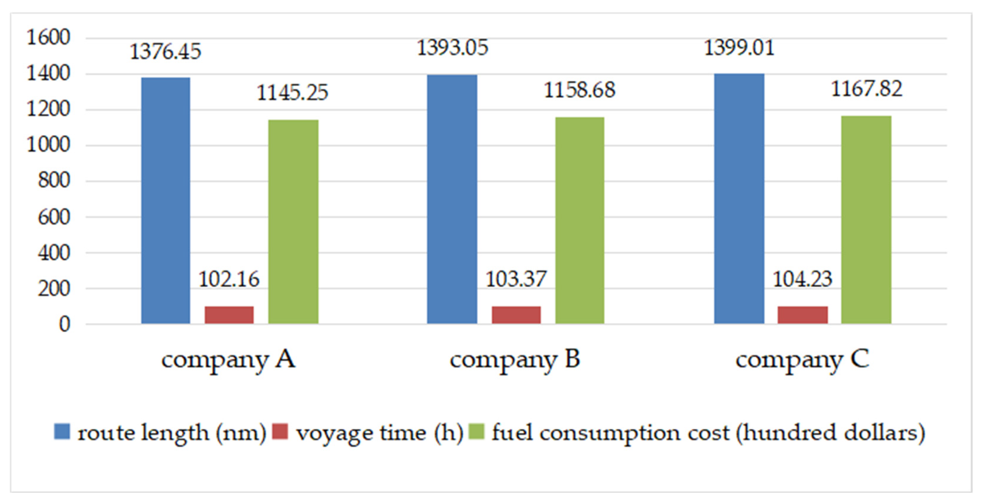 Multi-Objective Weather Routing Algorithm for Ships: The Perspective of ...