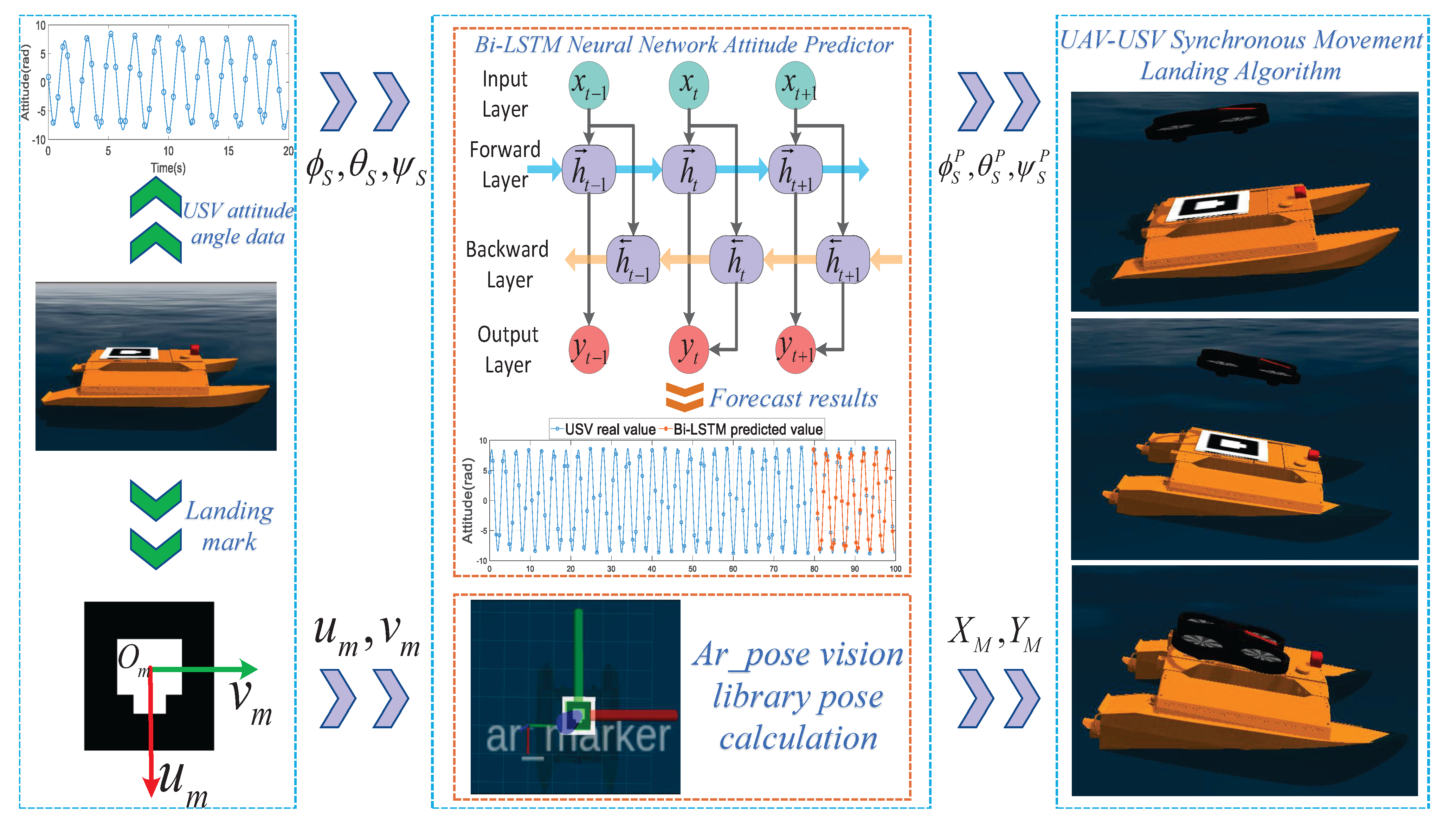 JMSE | Free Full-Text | Synchronized Motion-Based UAV–USV Cooperative ...