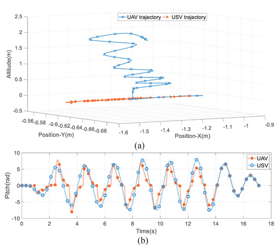 Synchronized Motion-Based UAV–USV Cooperative Autonomous Landing