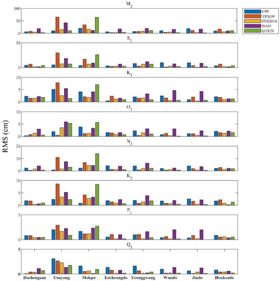 Fitting Cotidal Charts of Eight Major Tidal Components in the Bohai Sea, Yellow Sea Based on ...