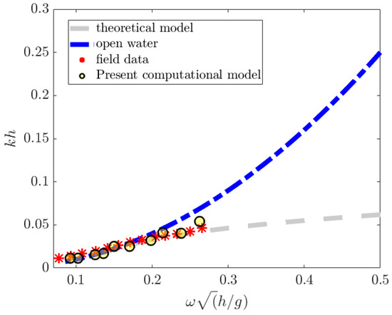 Viscoelastic Wave–Ice Interactions: A Computational Fluid–Solid Dynamic ...
