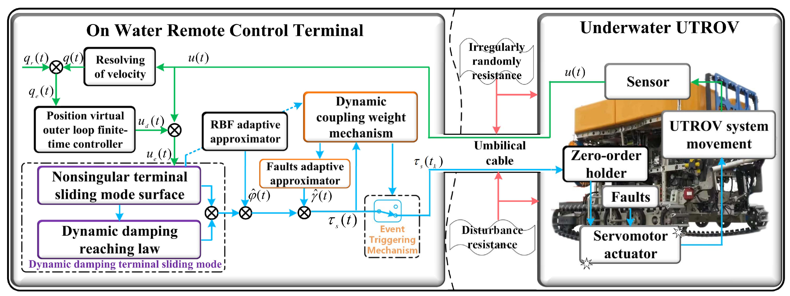 JMSE | Free Full-Text | Dynamic Damping-Based Terminal Sliding Mode Event-Triggered Fault ...