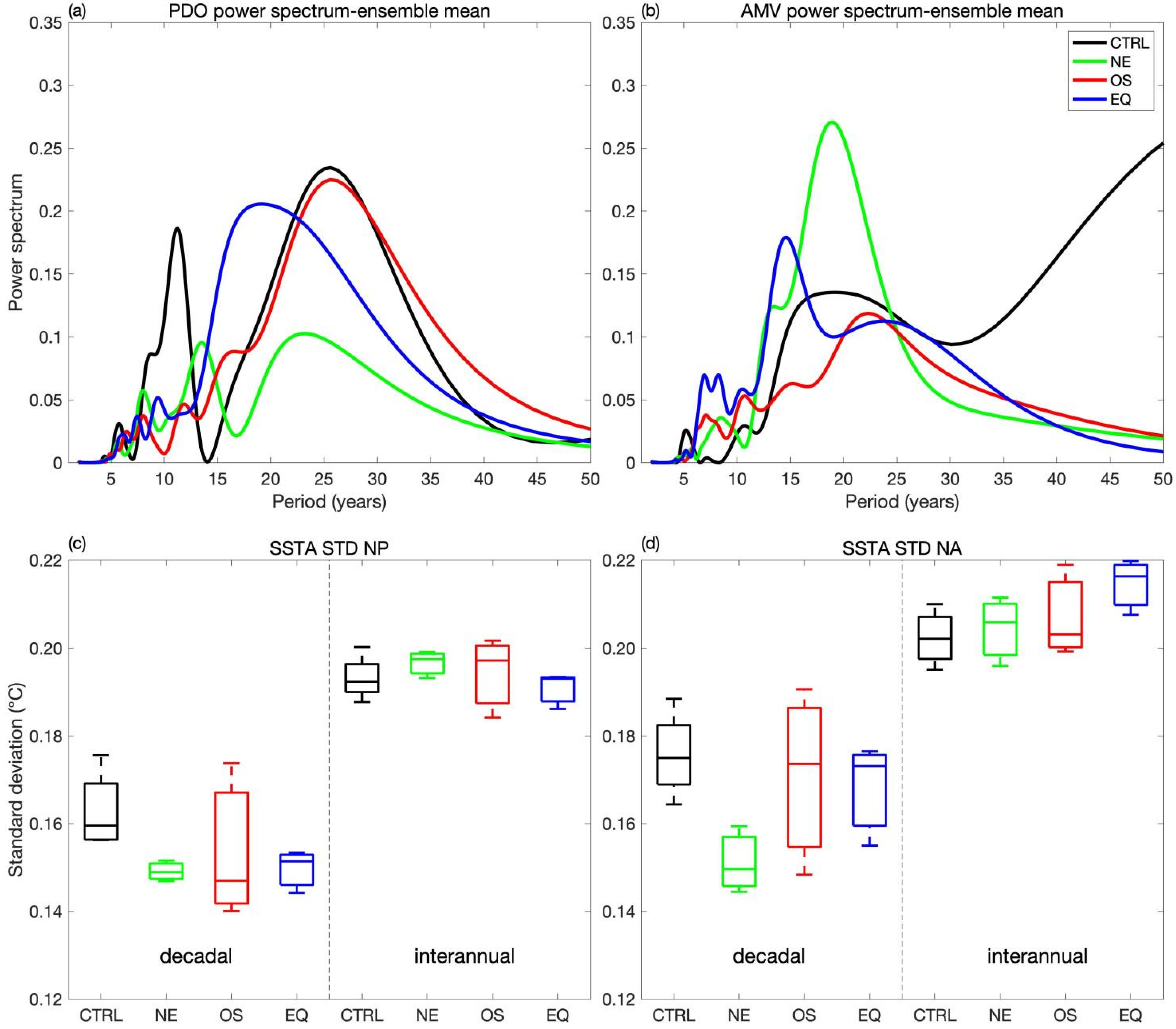 Change of Global Ocean Temperature and Decadal Variability under 1.5 °C ...