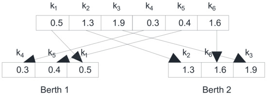 Jmse Free Full Text An Efficient Algorithm For The Berth And Quay Crane Assignments