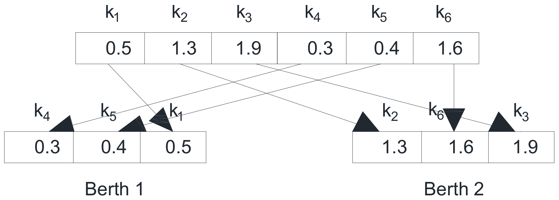 An Efficient Algorithm for the Berth and Quay Crane Assignments Considering Operator Performance ...
