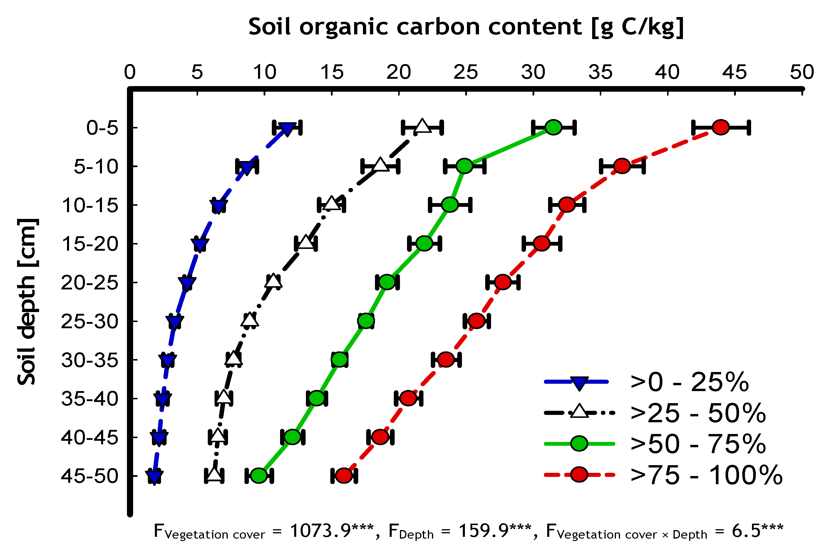 Evaluation of Soil Organic Carbon Stock in Coastal Sabkhas under Different Vegetation Covers