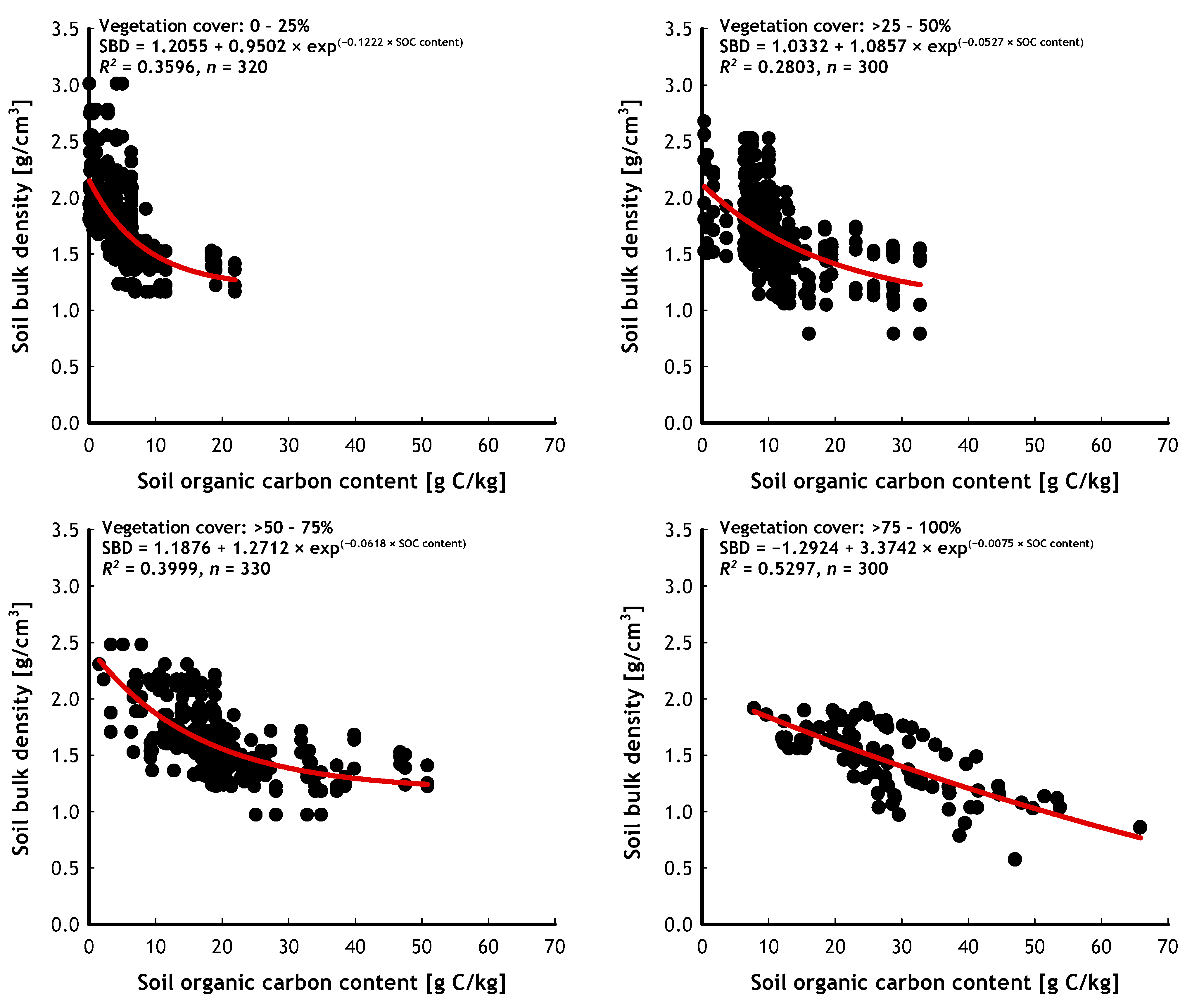 Evaluation of Soil Organic Carbon Stock in Coastal Sabkhas under Different Vegetation Covers