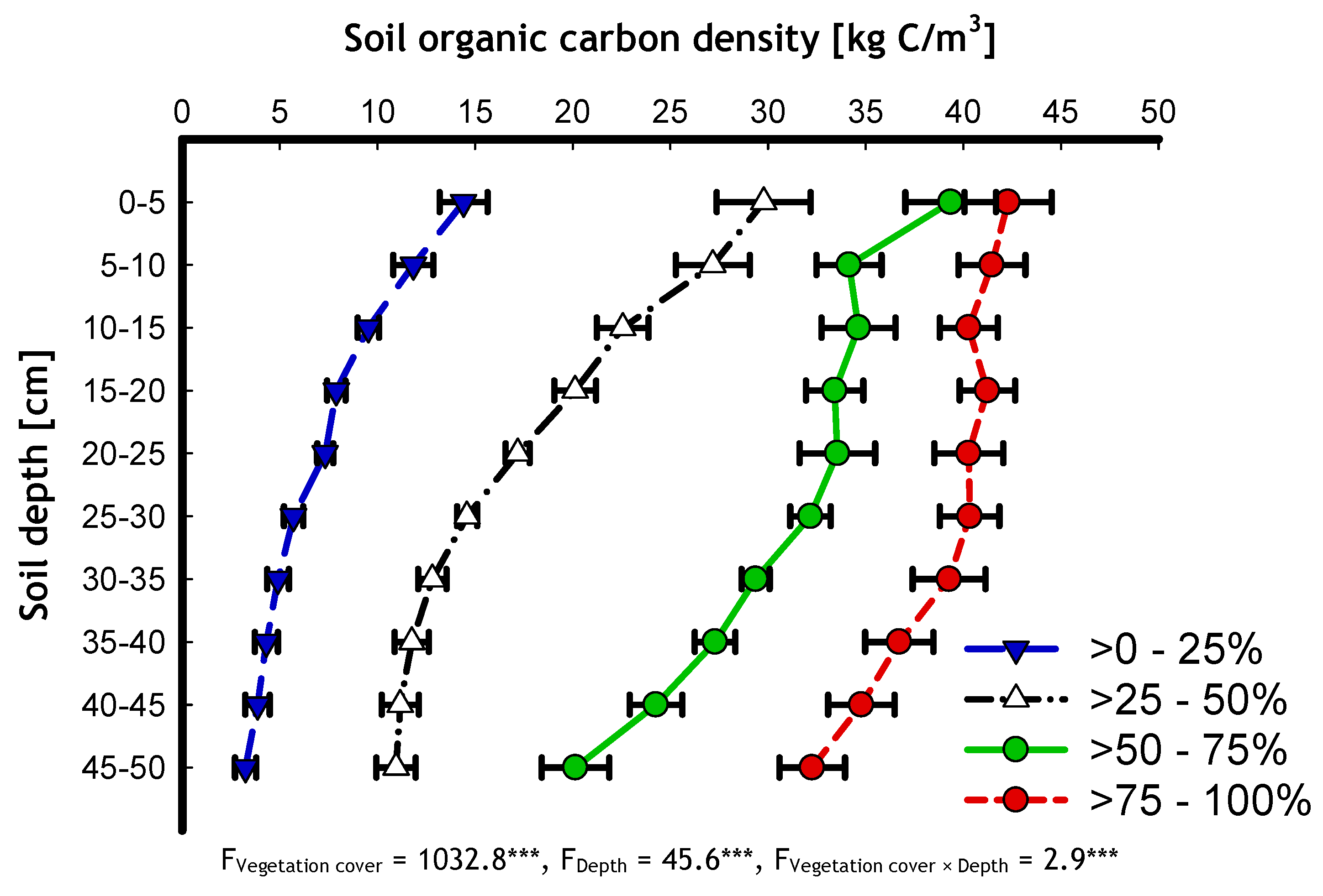 Evaluation of Soil Organic Carbon Stock in Coastal Sabkhas under Different Vegetation Covers