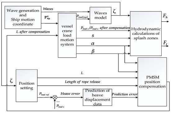 JMSE | Free Full-Text | Improved Fractional-Order PID Controller of a ...
