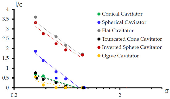 Experimental Study of Supercavitation Bubble Development over Bodies in ...