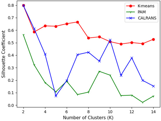 A K-Means Clustering Algorithm to Determine Representative Operational ...