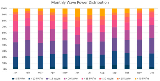 Open Sea Lab: An integrated Coastal Ocean Observatory Powered by Wave ...