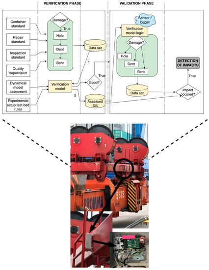Detection of Physical Impacts of Shipping Containers during Handling ...
