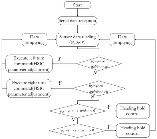 Research on Intelligent Trajectory Control Method of Water Quality ...