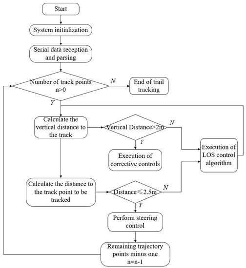Research on Intelligent Trajectory Control Method of Water Quality ...