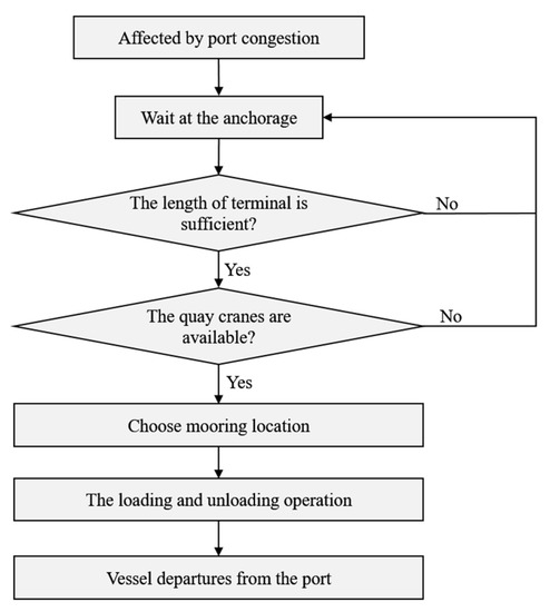 Effect of Service Priority on the Integrated Continuous Berth ...