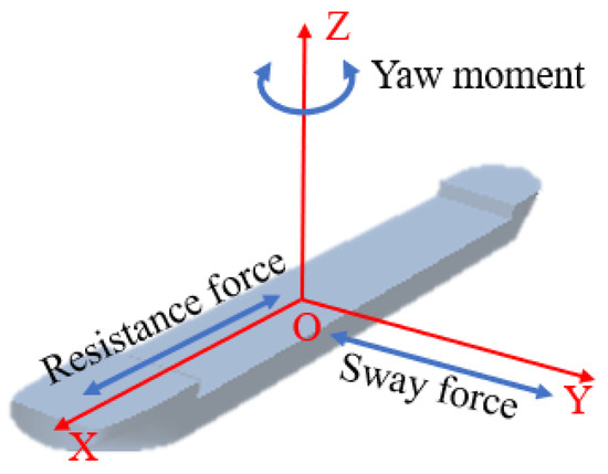 CFD Method to Study Hydrodynamics Forces Acting on Ship Navigating in ...