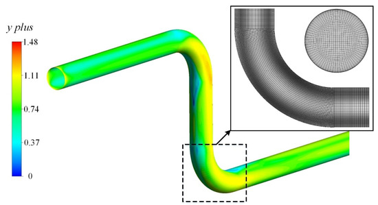 JMSE | Free Full-Text | CFD Investigation on Secondary Flow ...