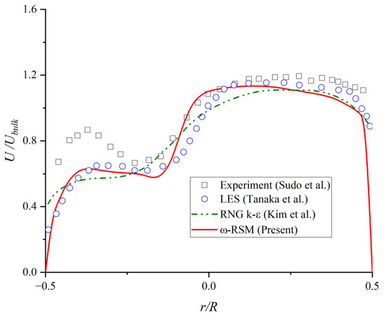 CFD Investigation on Secondary Flow Characteristics in Double-Curved ...